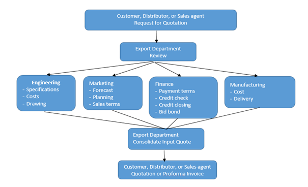 Procedures Related With Export and Import - The Knowledge Library Procedures Related With Export and Import - The Knowledge Library