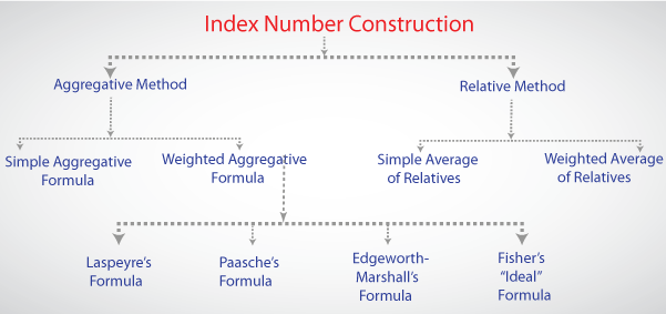 Index Numbers Index Numbers Statistics Index Numbers Economics